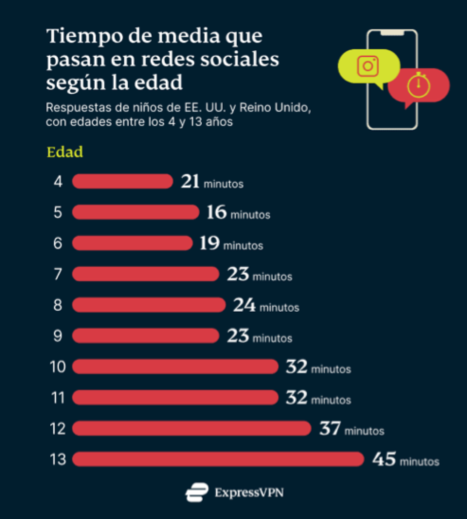 Una encuesta revela los peligros que enfrentan los niños en redes ...